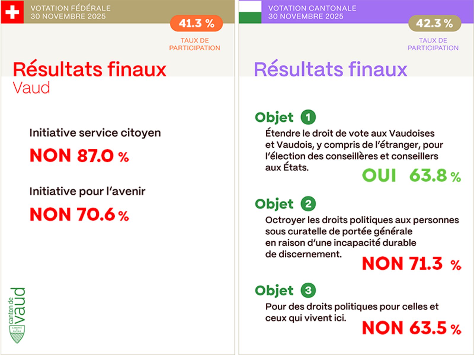 Résultats des votations fédérale et cantonale du 30 novembre 2025 ...